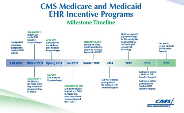 Medicaid Incentives for Installation of Certified EHR - Maximum $64000