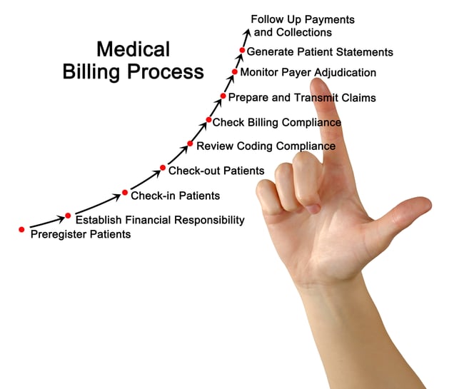 What is Medical Billing?