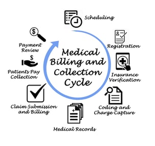 What is Healthcare Revenue Cycle Management (RCM)?
